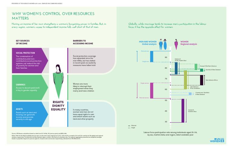POWW 2019 Infographic Chapter 4 Why Womens Control Over Resources ...