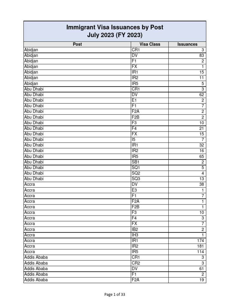 JULY 2023 - IV Issuances by Post and Visa Class | PDF
