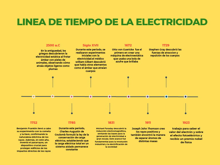 Línea de Tiempo de La Electricidad | PDF | Electricidad | Electrostática