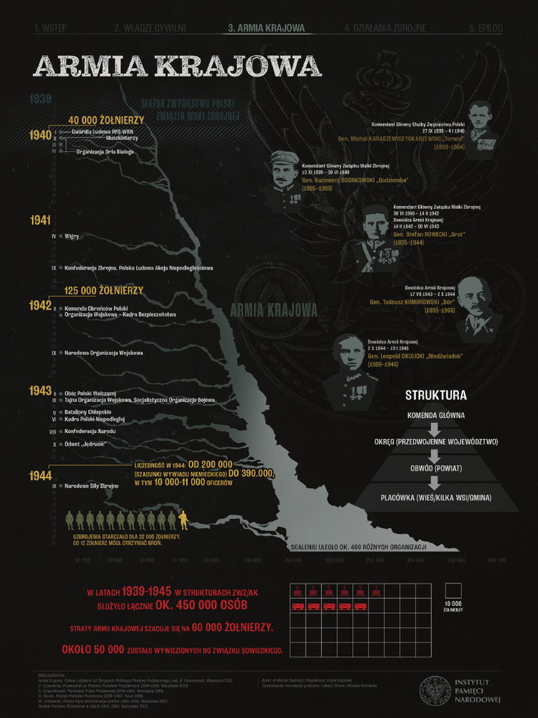 3 Armia Krajowa PPP | PDF