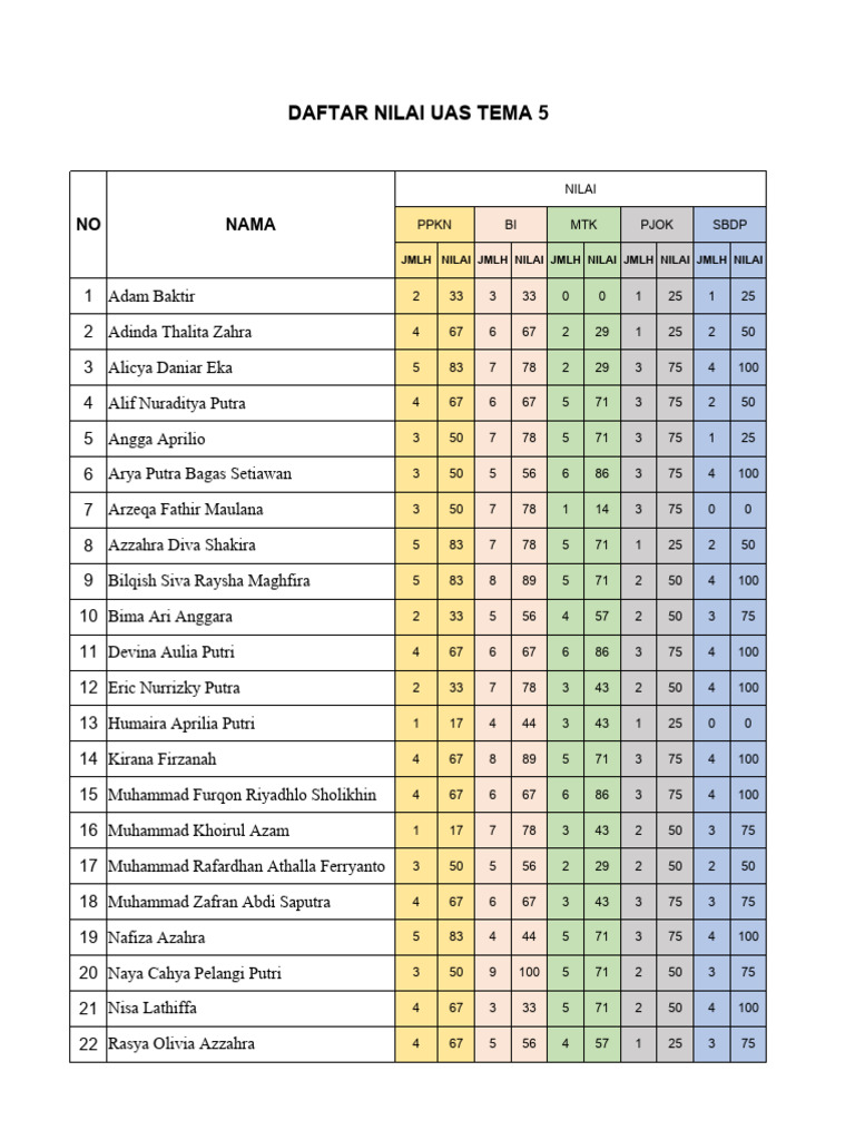 Analisis PAT Tema 5 Semester 2 Klas 2B | PDF | Motorcycle Racing