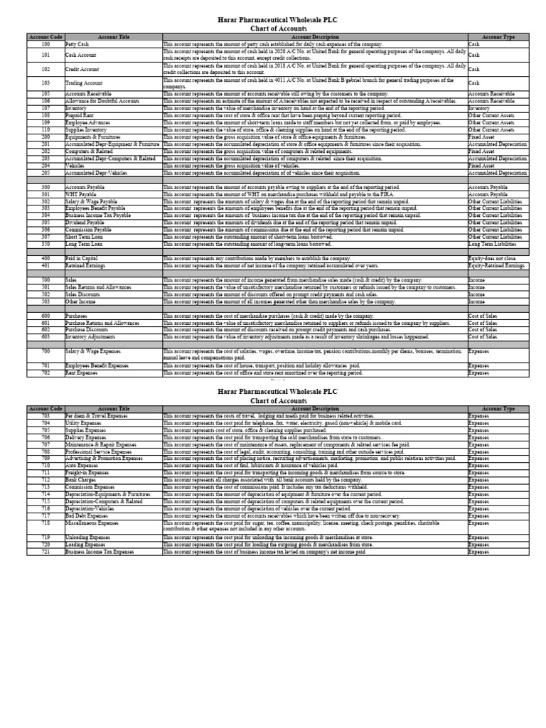 Chart of Accounts | PDF | Expense | Cost Of Goods Sold