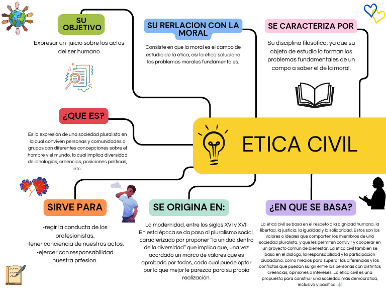 Mapa Conceptual Etica Civil | PDF