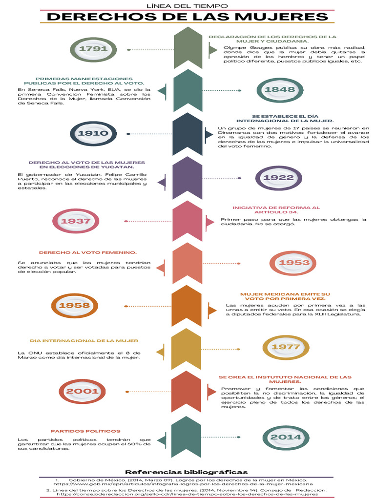 Línea Del Tiempo Del Derecho A La Mujer | PDF | Mujer | Sufragio de las ...