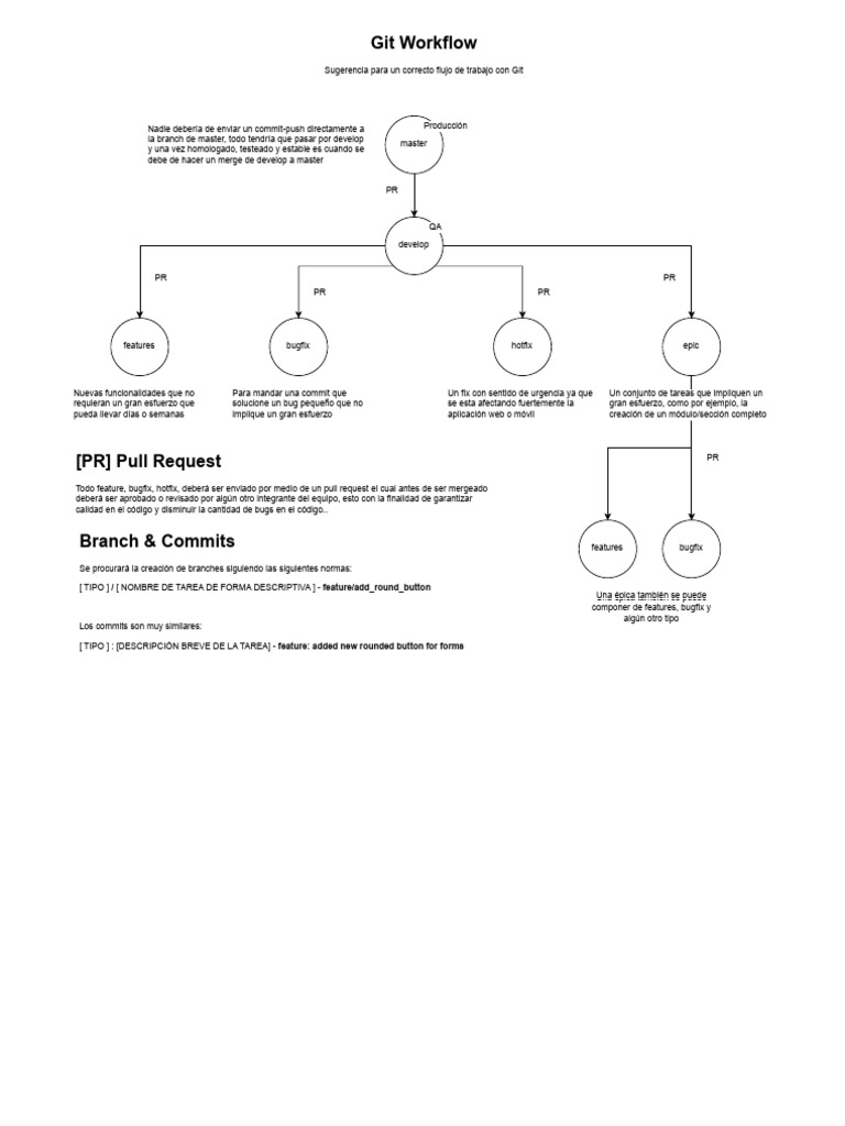 gitflow | PDF | Informática | Desarrollo de software gitflow | PDF | Informática | Desarrollo de software
