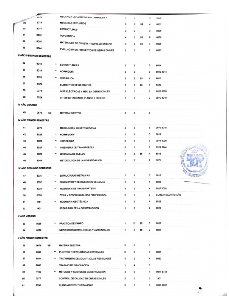 Plan de Estudio UTP Ing Civil | PDF