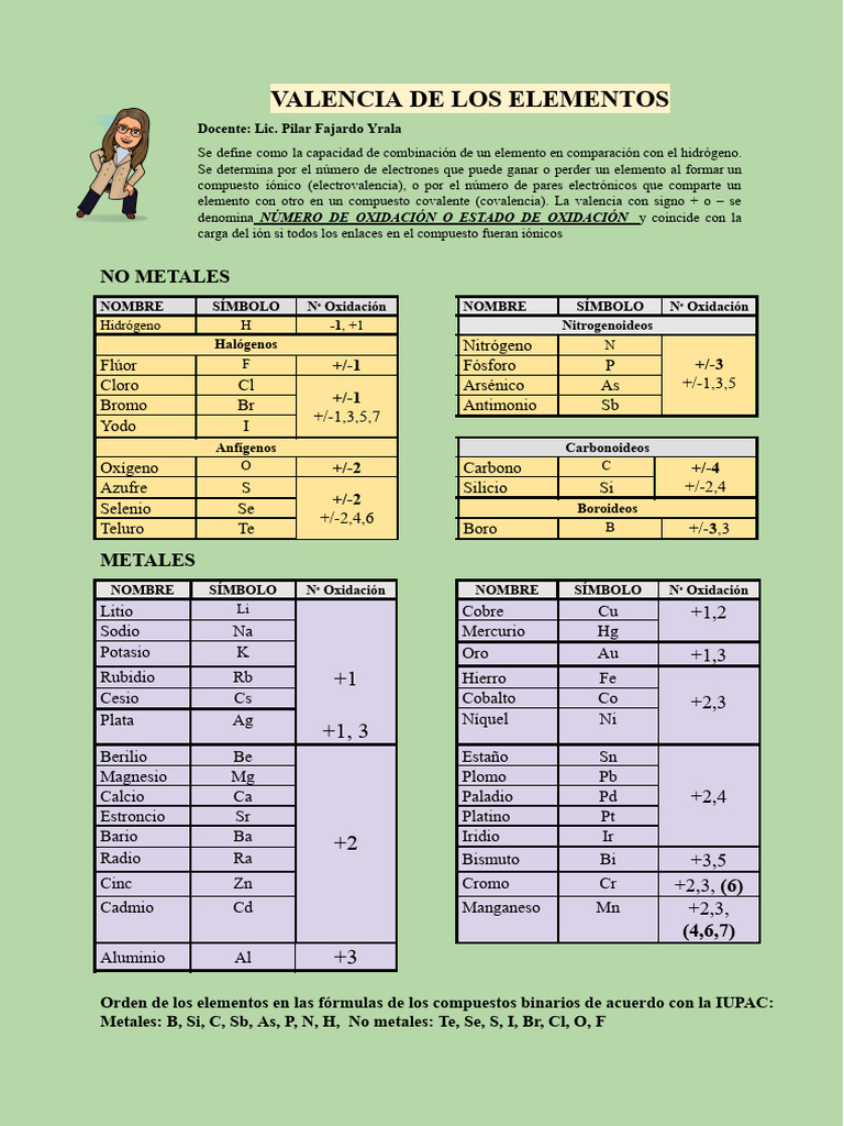 Valencias Elementos Más Frecuentes | PDF | Elementos químicos | Rieles