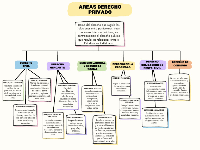 Mapa Conceptual Areas Derecho Privado | PDF | Derecho laboral | Propiedad