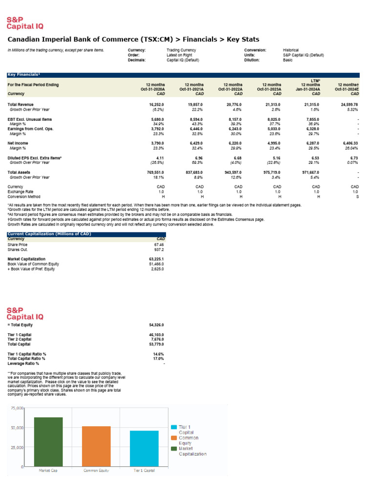 CIBC Key Financial Stats Overview | PDF | Book Value | Preferred Stock