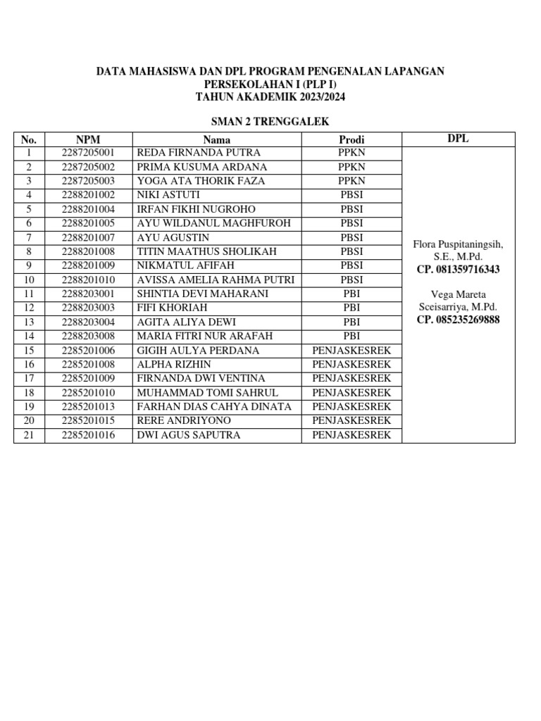 Data Mahasiswa Dan DPL PLP I | PDF