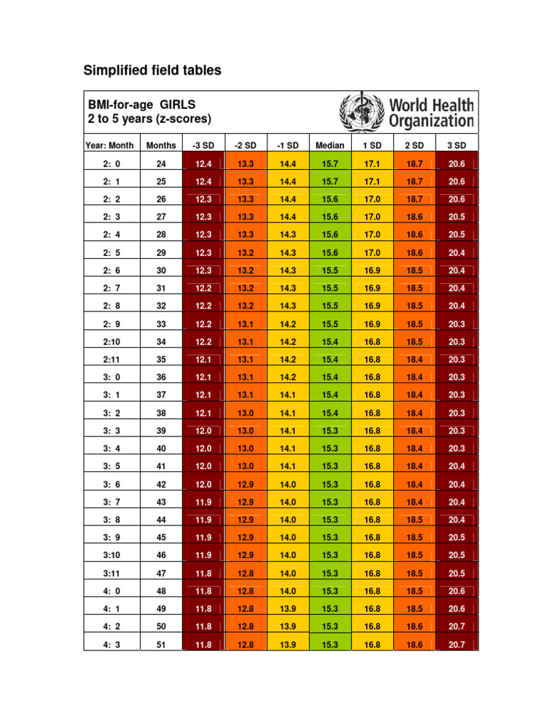 Imc-Edad Niñas-2-5 Años | PDF | Índice de masa corporal | Dieta y nutrición