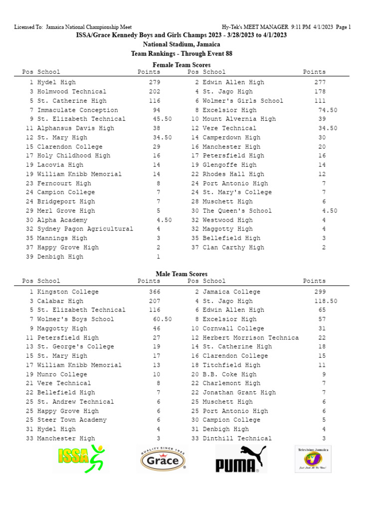 ISSA Boys Girls Champs 2023 Scores | PDF | Educational Institutions ...