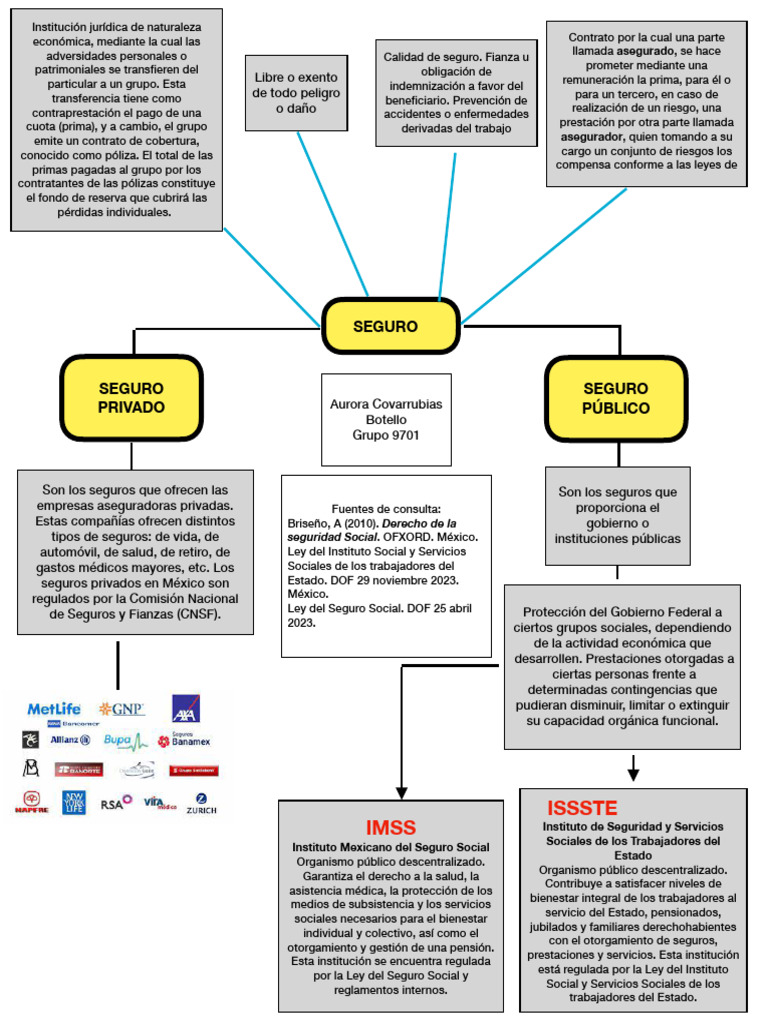 Mapa conceptual Seguro | PDF | Seguro | Póliza de seguros