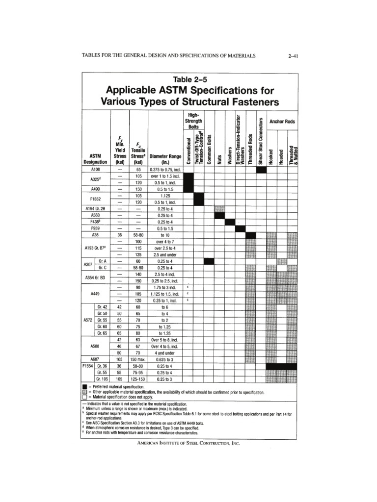 Table 2-5 - Applicable ASTM Specifications For Various Types of Structural Fasteners | PDF