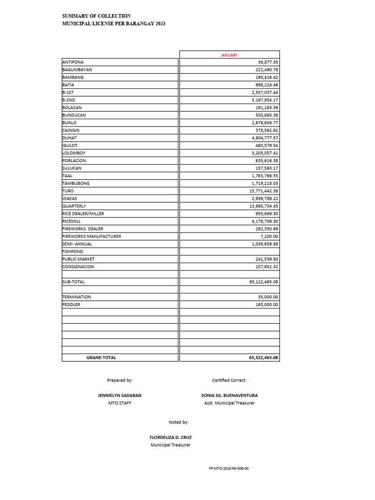 Municipal License Collection Summary 2023 | PDF