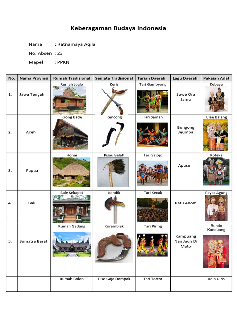 Keberagaman Budaya Indonesia | PDF