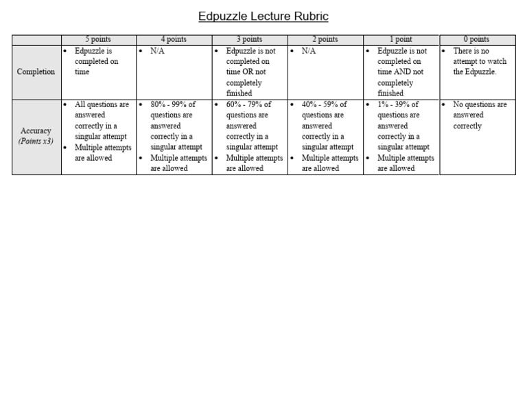 Edpuzzle Lecture Rubric | PDF