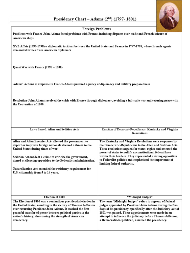 Adams Presidency Chart | PDF | Federalist Party | The United States