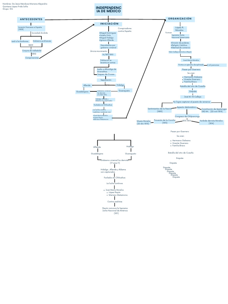 Mapa Mental Historia - 20240325 - 222609 - 0000 | PDF | Folklore Mexicano | México colonial