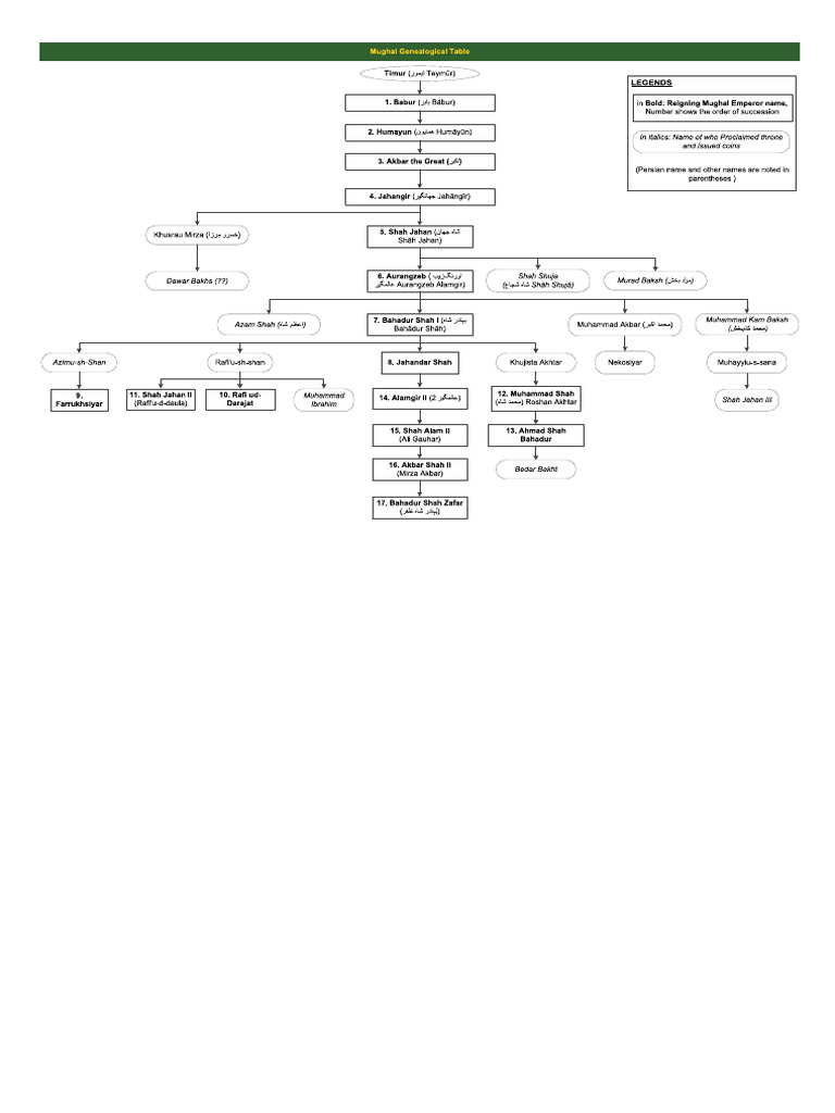 Mughal Genealogical Table | PDF