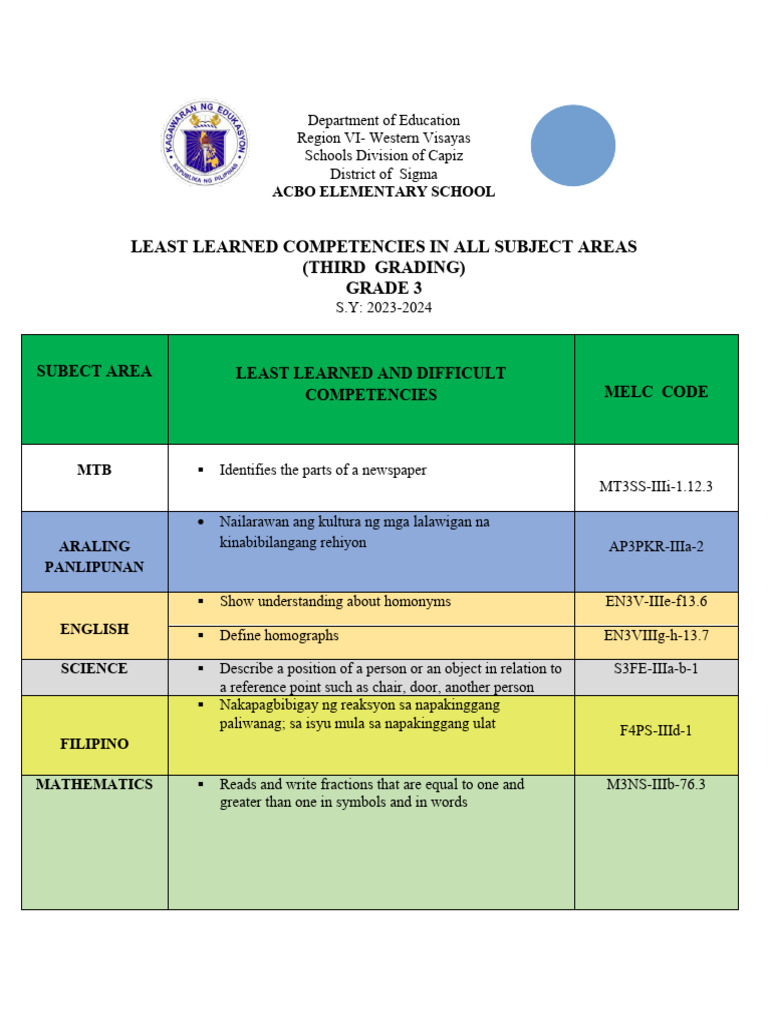Q3 Least Learned Skills | PDF
