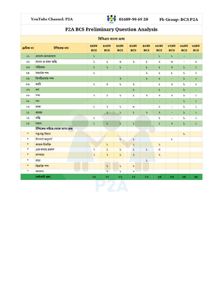 P2A BCS Prev QSTN Analysis | PDF