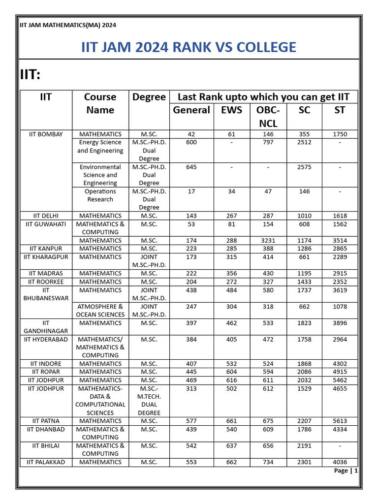 Iit Jam 2024 Rank VS College | PDF | Education Policy | Educational ... Iit Jam 2024 Rank VS College | PDF | Education Policy | Educational ...