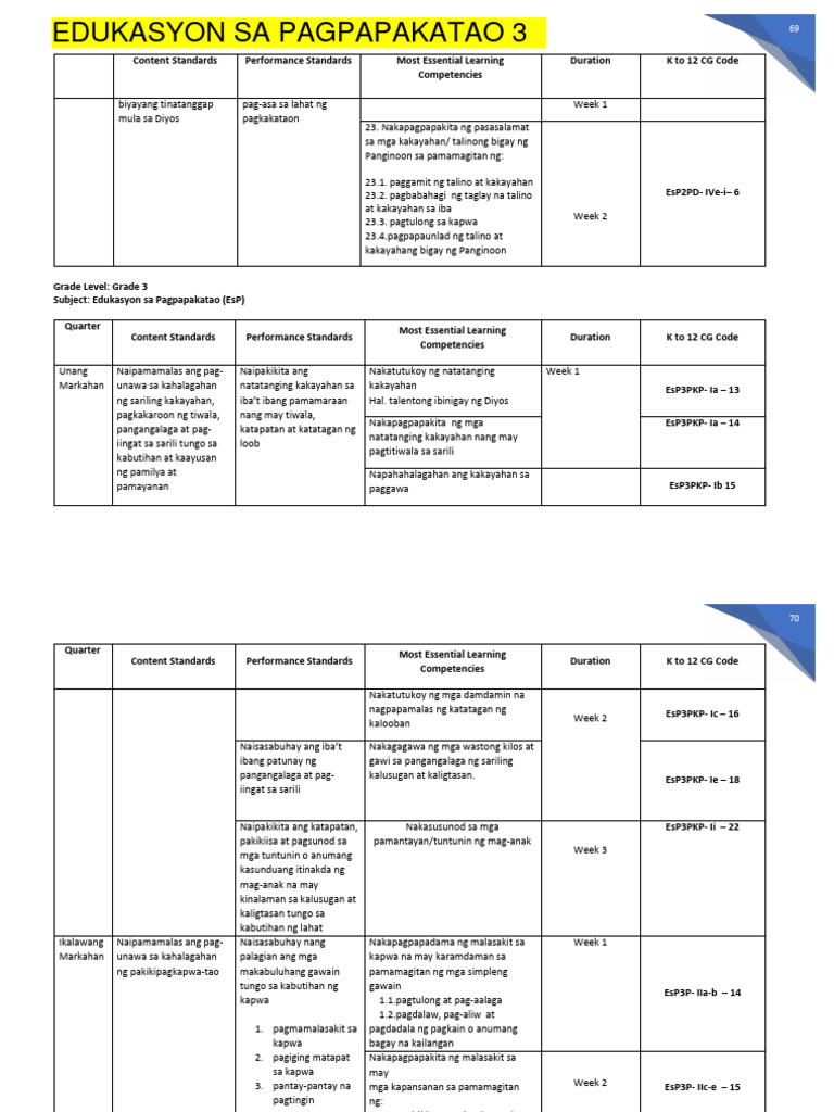 ESP MELCs Grade 3 | PDF