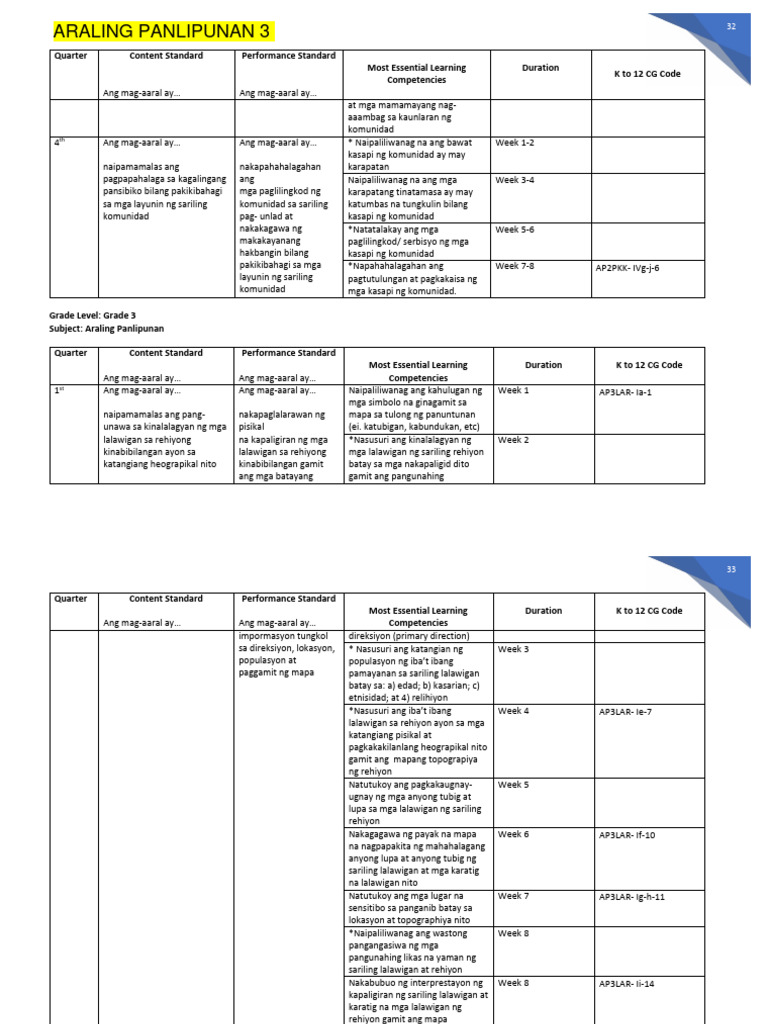 AP MELCs Grade 3 | PDF