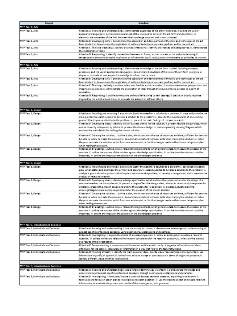 IB MYP Standards PDF | PDF | Science | Teaching Mathematics
