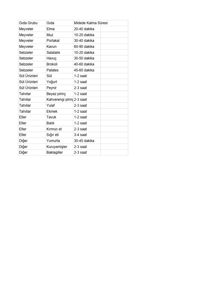 Foods Digestion Time | PDF