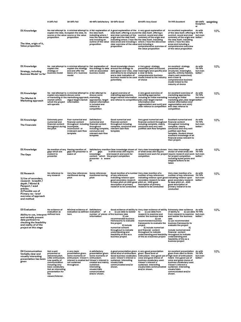 Business Pitch Evaluation Criteria | PDF | Business Model | Marketing