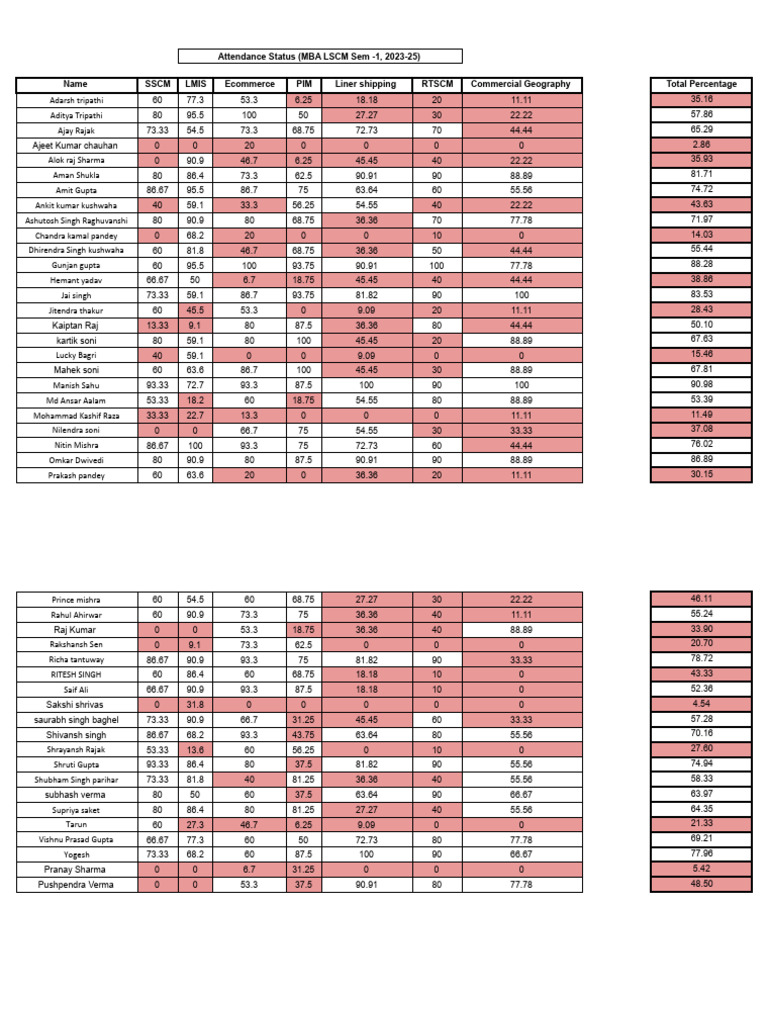 Attendance Percentage __ AKS - Consolidated Sheet LSCM (3) | PDF