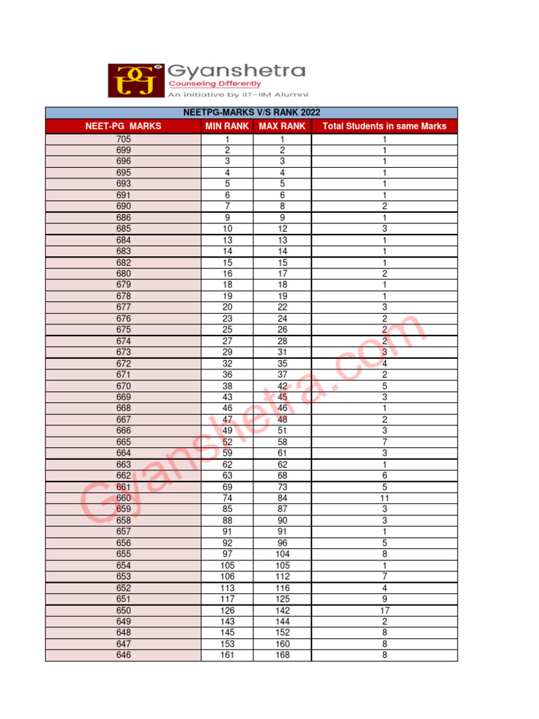 Neet PG Marks Vs Rank 2022-1 | PDF