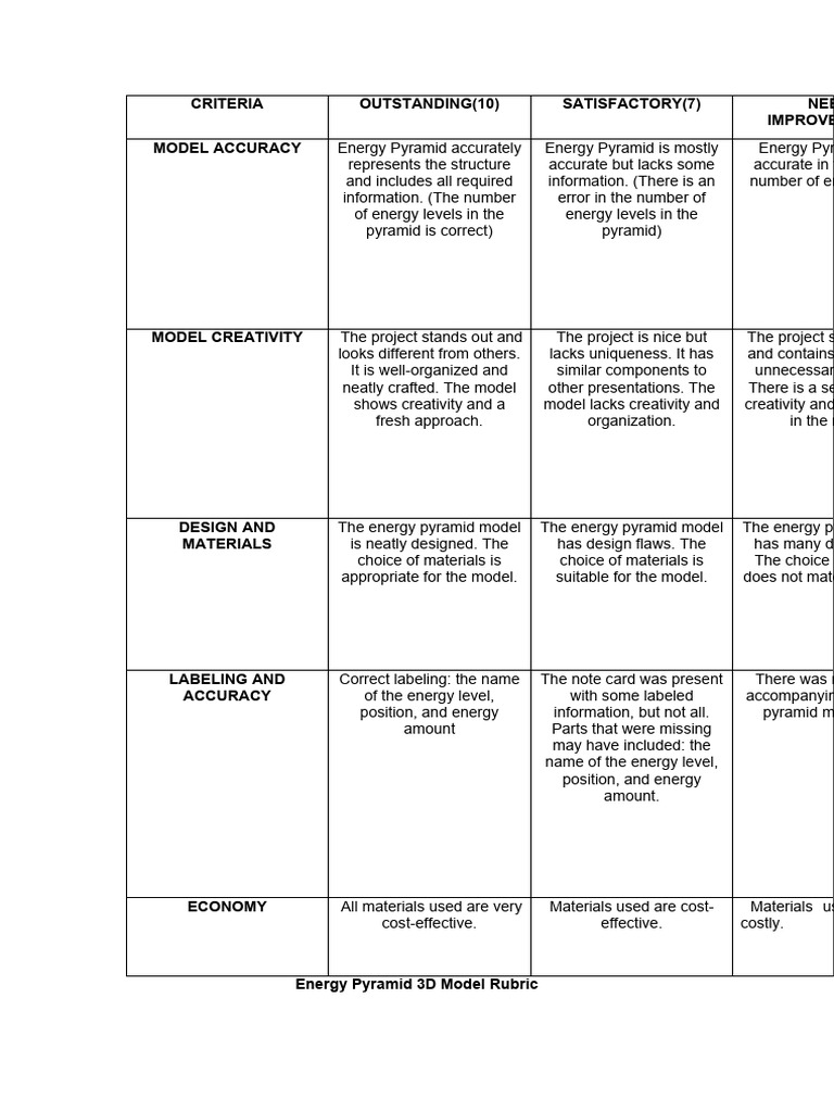 Energy Pyramid 3D Model Evaluation Rubric | PDF