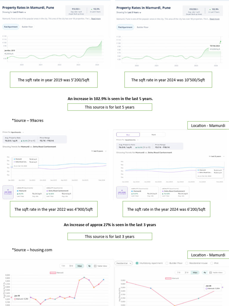 Mamurdi & Kiwale Sqft Rate Trends | PDF | Data