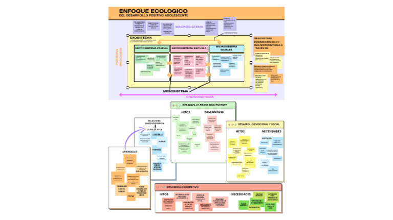 Mapa Aprendizaje | PDF | Pensamiento | Las emociones