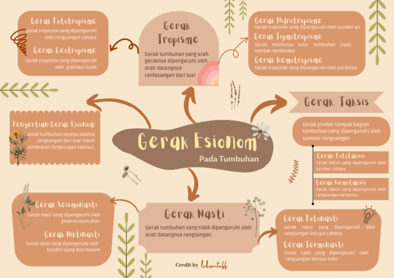 Gerak Esionom | PDF
