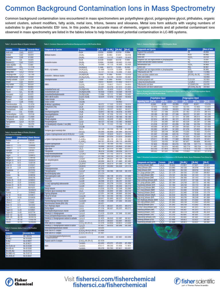 Common Background Contamination Ions in Mass Spectrometry | PDF | Mass ...