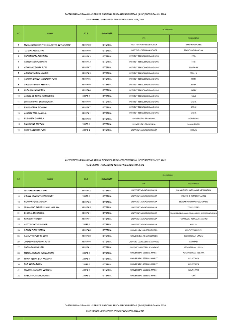Daftar Lulus SNBP 2024 SMA 1 Surakarta | PDF