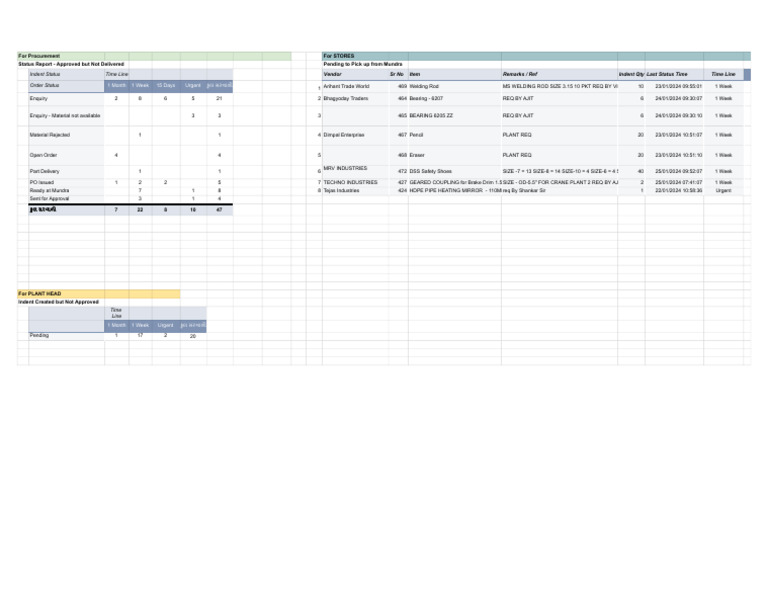 Indent Management WCCS - Reports - 26-01-24 | PDF | Mechanical ...