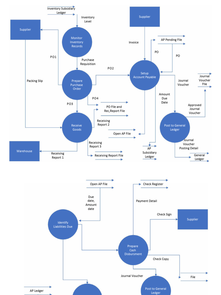 DFD and Flowchart Disbursement | PDF