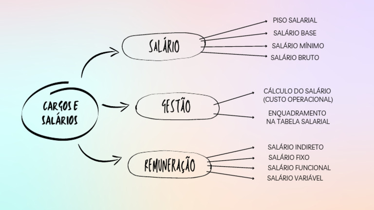 MAPA MENTAL 2 de 3 | PDF
