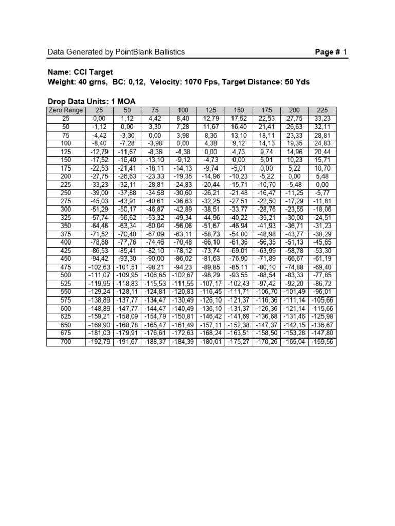 .22 LR MOA Table | PDF