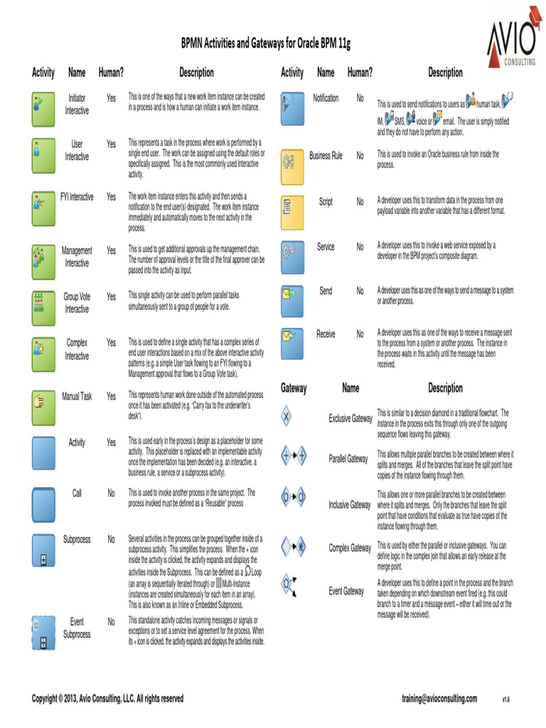 Bpmn Activities And Gateways For Oracle Bpm 11g Pdf Business Process Management Process