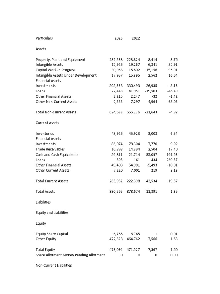 Comparative Statement | PDF | Equity (Finance) | Fixed Asset