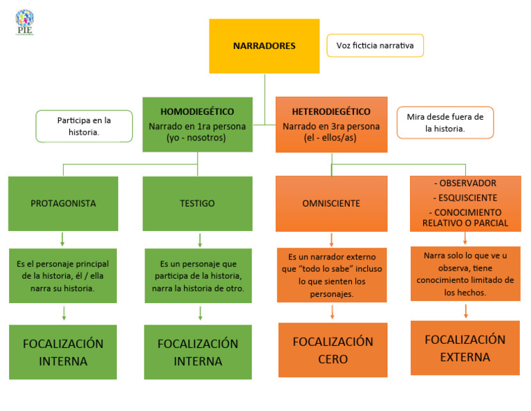 Esquema Tipos de Narrador | PDF