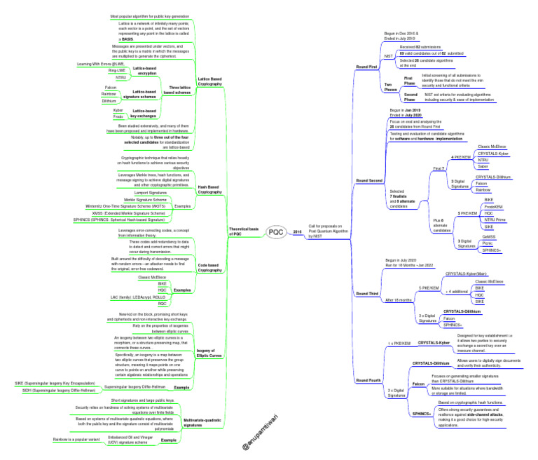 PQC in A Flash: A Downloadable Mind Map For Post-Quantum Cryptography | PDF | Cryptography ...