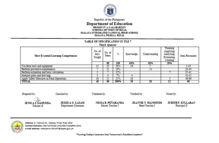 Tle Thirdq G7-Tos | PDF | Cognitive Science | Behavior Modification
