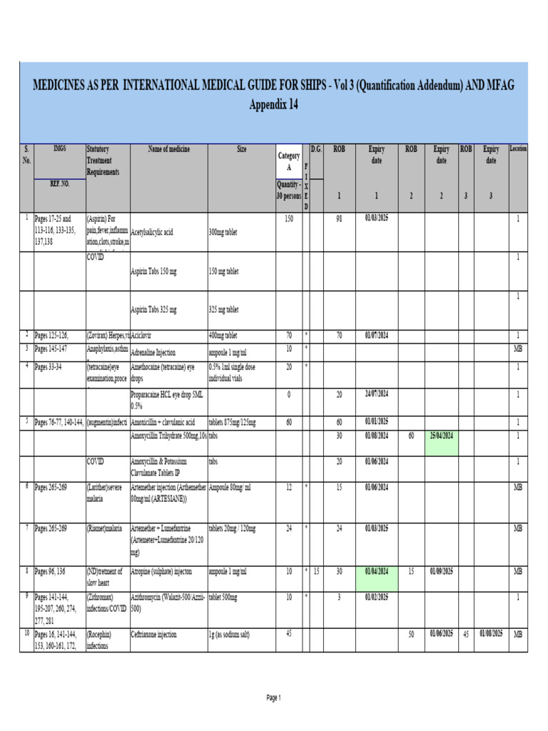 Medicine Inventory | PDF